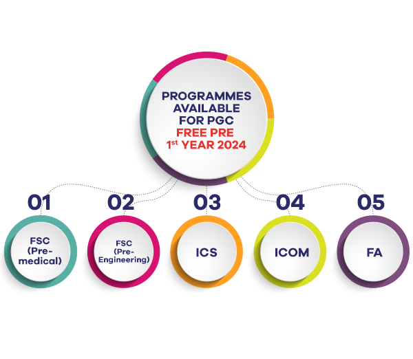 Free Pre 1st Year 2024 at PGC is Open Now! | Punjab Colleges